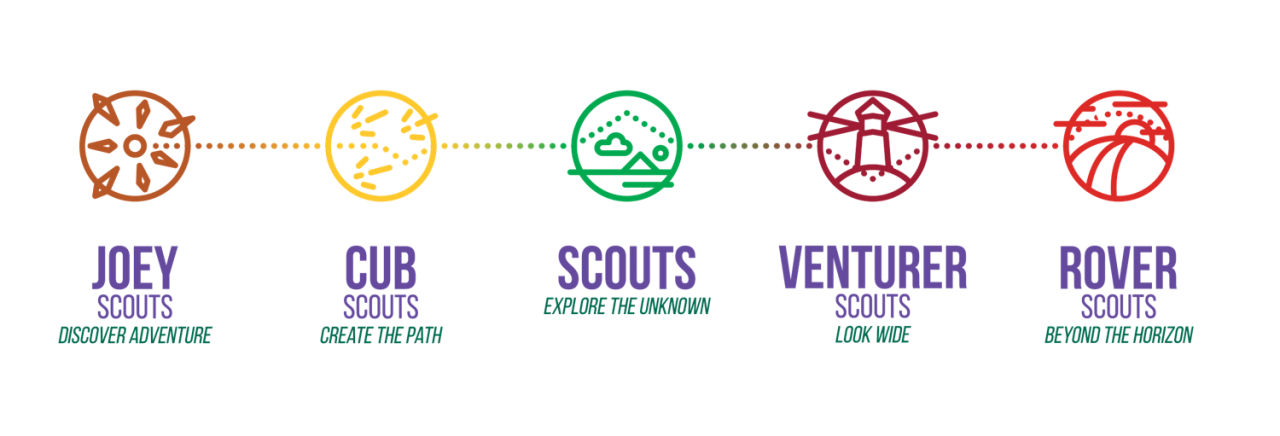 Age Ranges | Scouts SA QStore