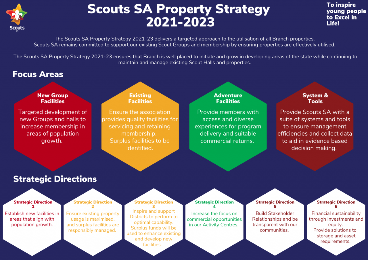 Property Strategy and Working Group | Scouts SA Q-Store